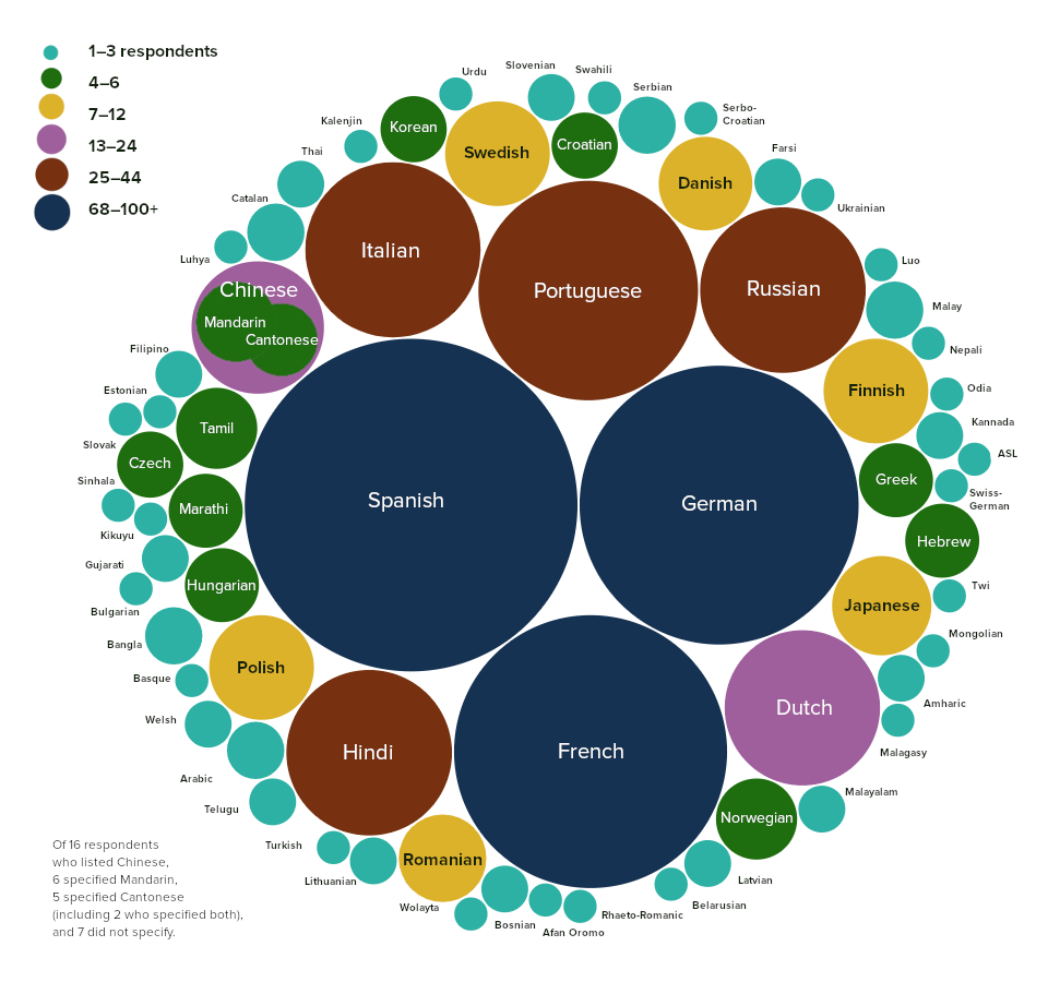 Data Visualization State of the Industry 2022 Report — Data ...