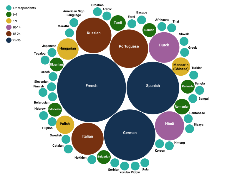 Data Visualization State of the Industry 2024 Report — Data ...