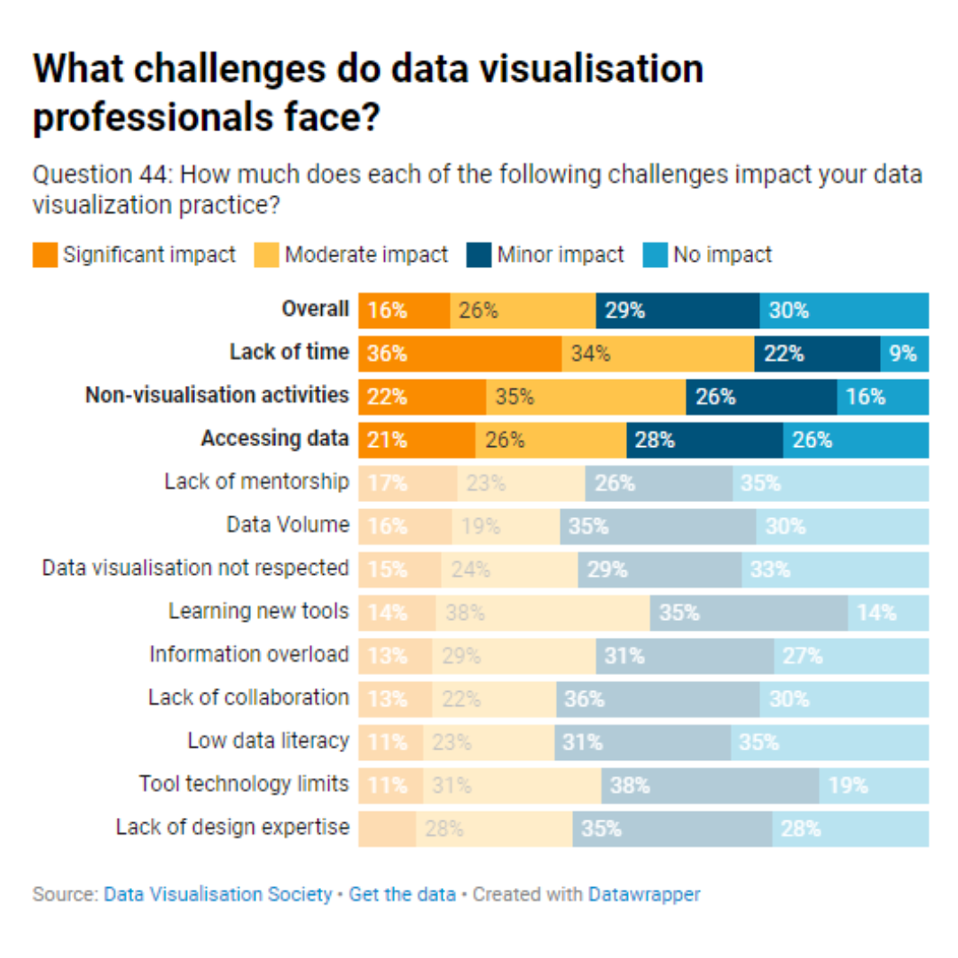 SOTI Challenge 2023 — Data Visualization Society