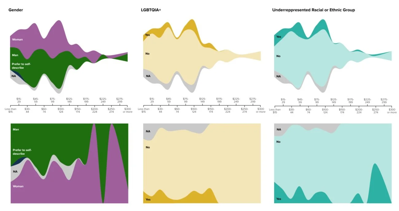 Data Visualization State of the Industry 2022 Report — Data ...
