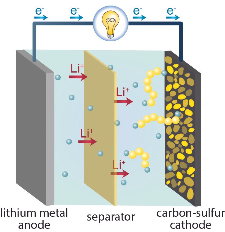 Battery Technology — Titirici Group