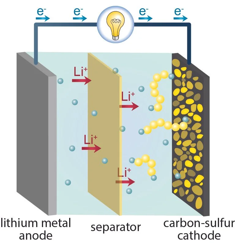 Battery Technology — Titirici Group