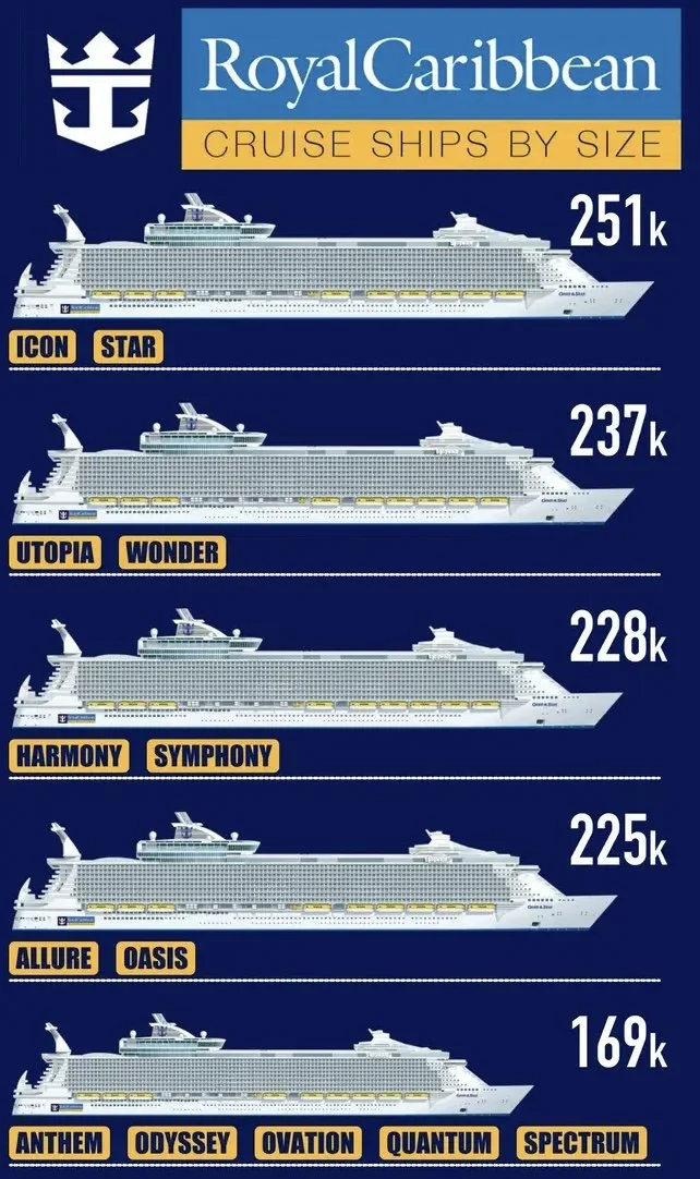 Top 10 Biggest Royal Caribbean Ships Ranked by Size 2025/2026 — Cruise Lowdown