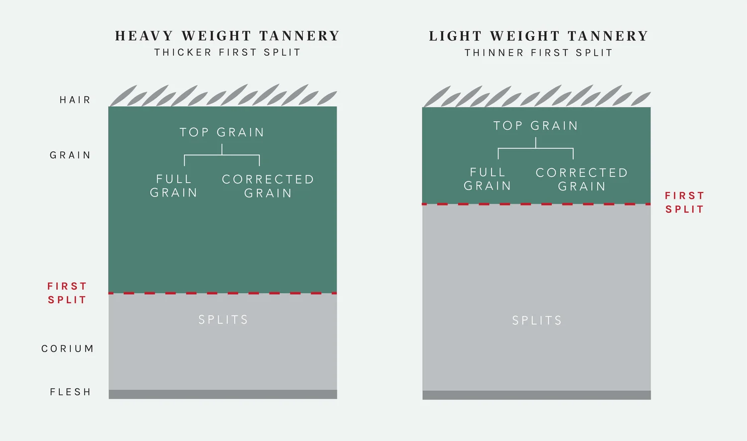 Understanding Leather Grains: Top Grain, Full Grain vs Corrected Grain ...