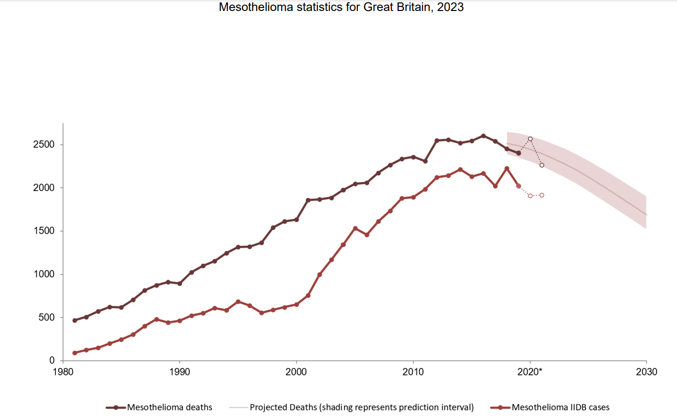 HSE REPORT HIGHLIGHTS A POSITIVE SHIFT IN THE FIGHT AGAINST ASBESTOS ...