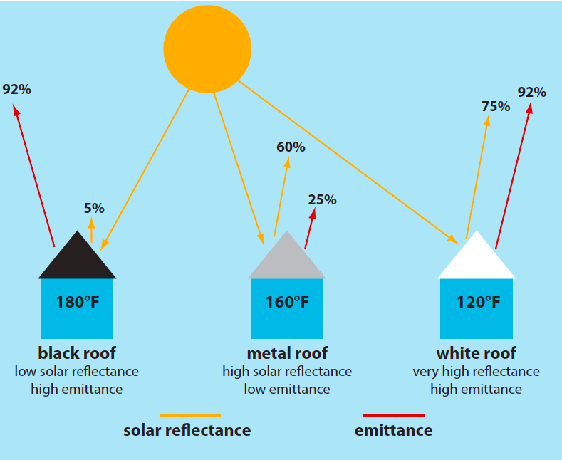 Cool Roofs — untold possibilities at the last minute