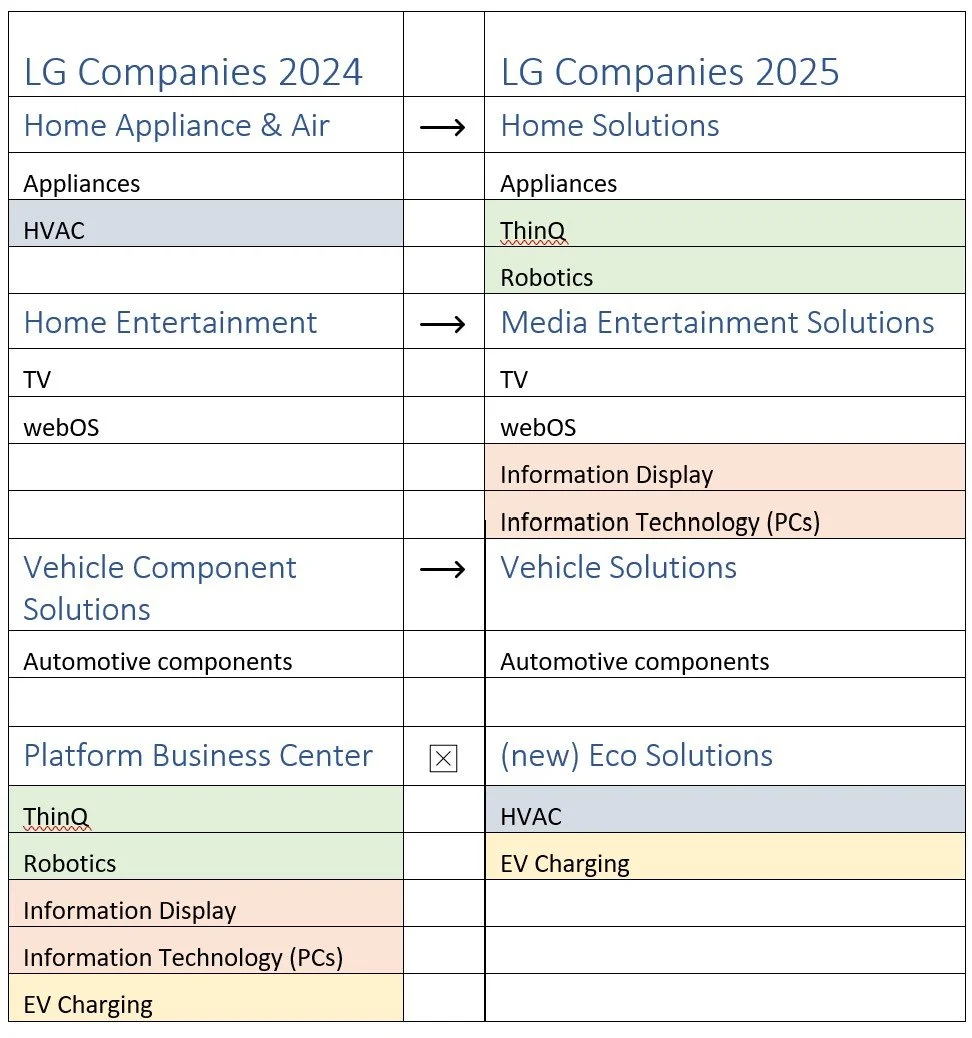 LG Reorganizes Business Units Hoping for Better Product and Go-to ...