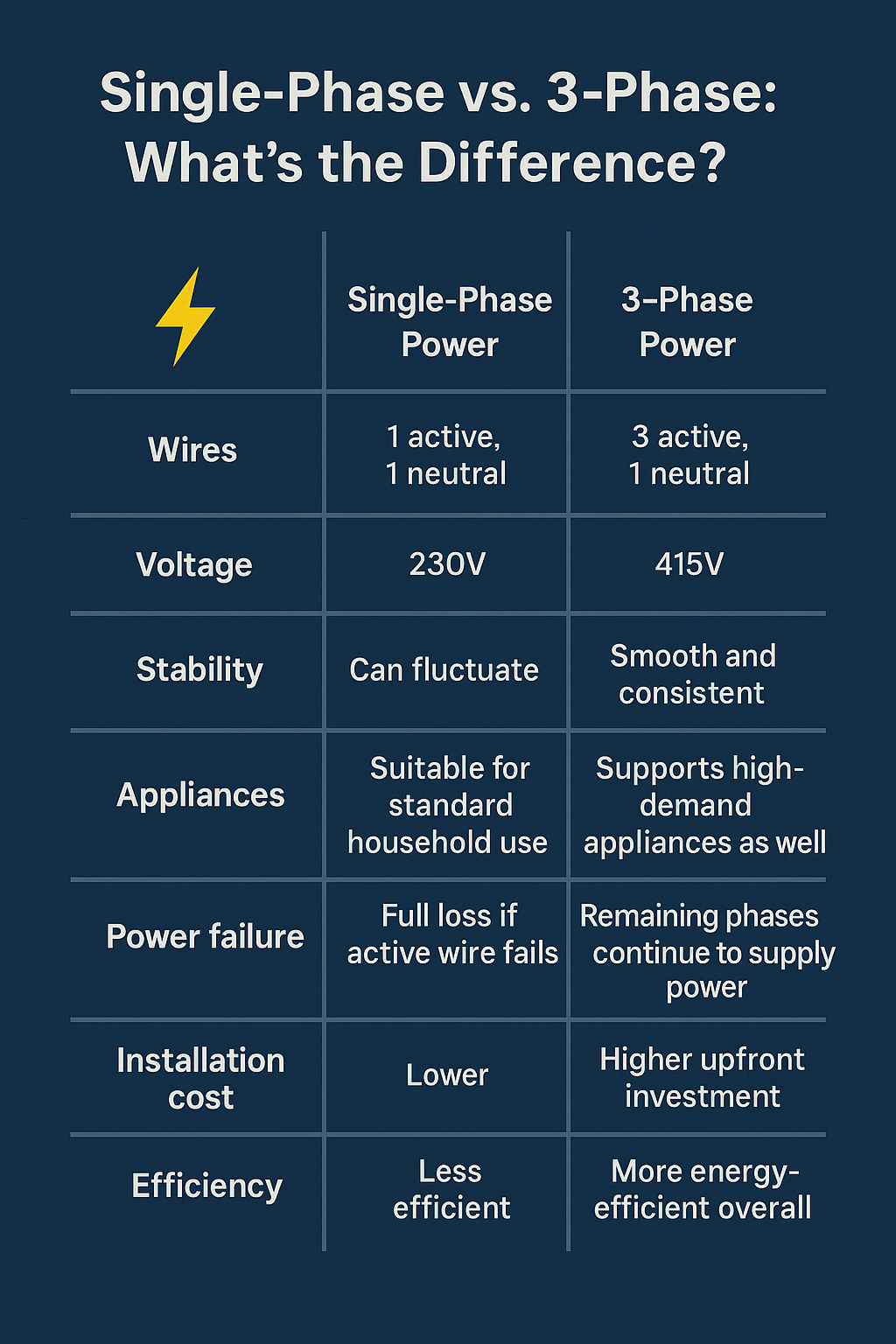 What Is 3-Phase Power and Do I Need It?