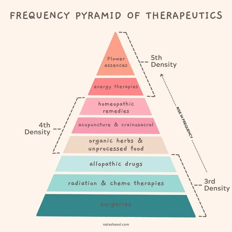 The Frequency Hierarchy of Therapeutics — NATASHA SOL