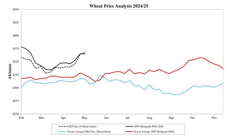 Grain Market Update - Wheat (May 2024) — RMS Agricultural Consultants