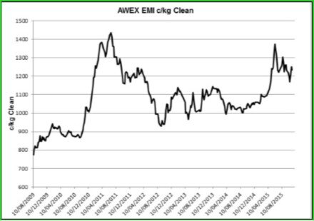 Wool Market Update (November 2015) — RMS Agricultural Consultants