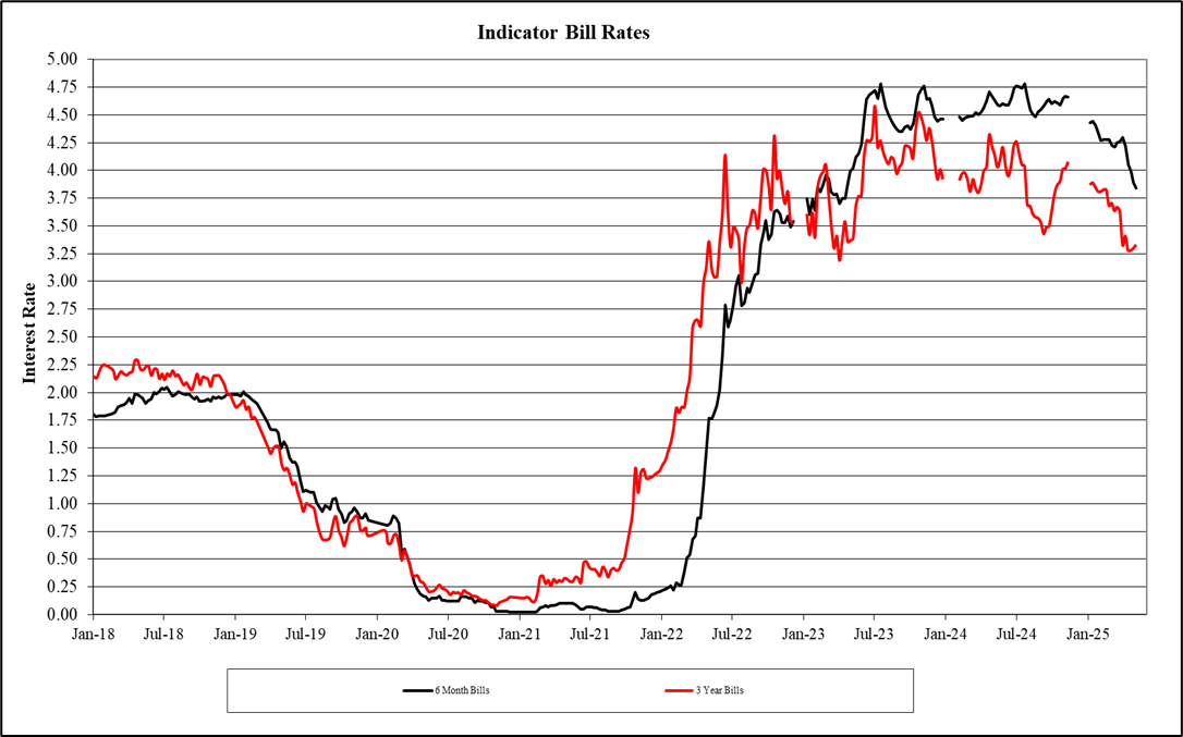 Interest Rate Update (May 2025) — RMS Agricultural Consultants