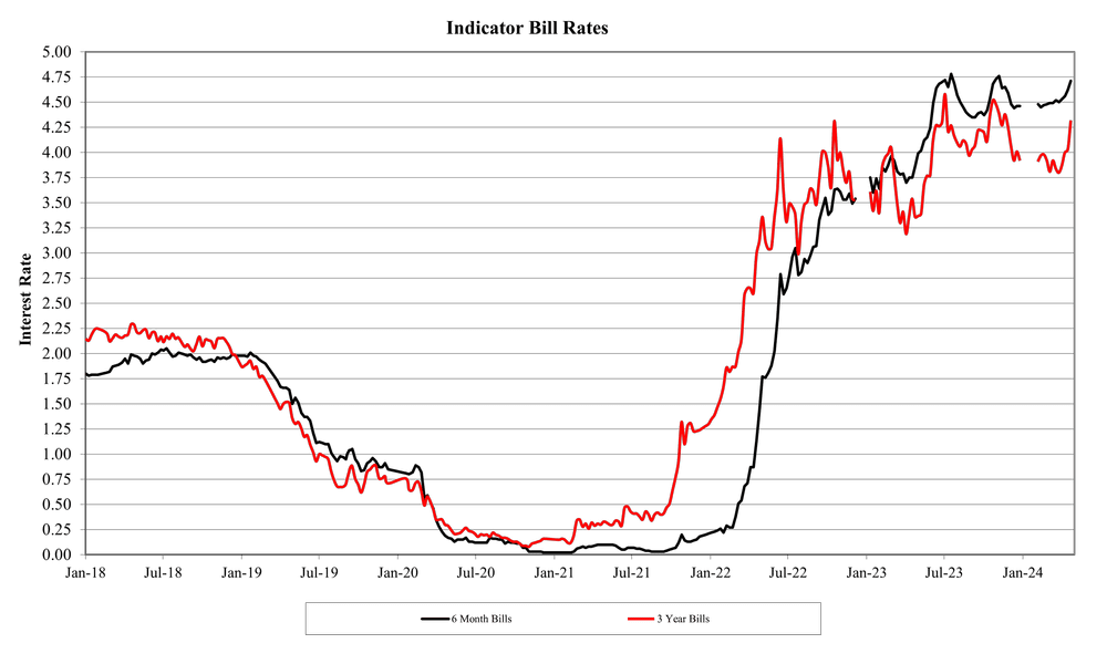 Interest Rate Update (May 2024) — RMS Agricultural Consultants