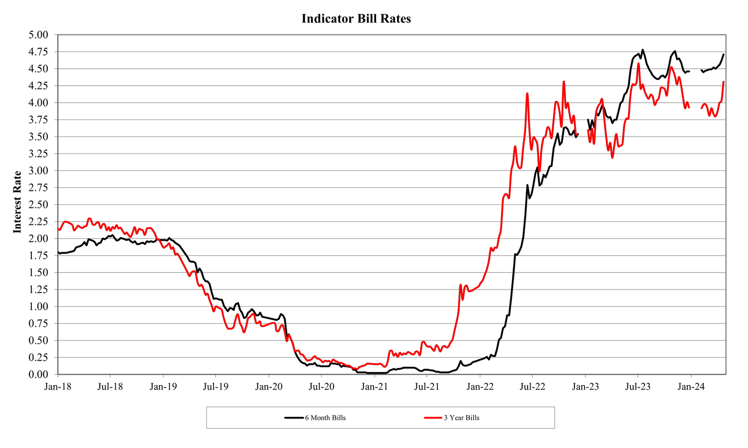 Interest Rate Update (May 2024) — RMS Agricultural Consultants