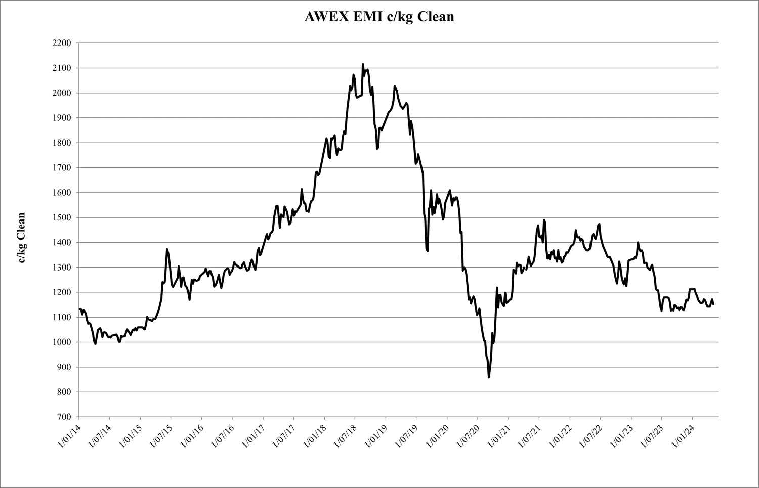 Wool Market Update (May 2024) — RMS Agricultural Consultants