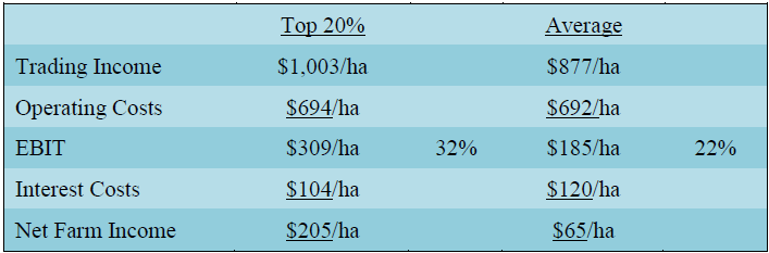 NET FARM INCOME ANALYSIS — RMS Agricultural Consultants