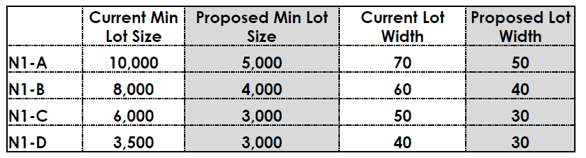 Compact Development Zoning — CLT Public Relations