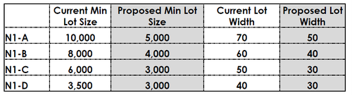 Compact Development Zoning — CLT Public Relations