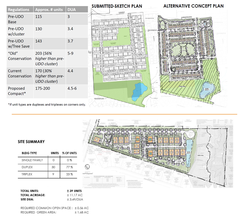 Compact Development Zoning — CLT Public Relations