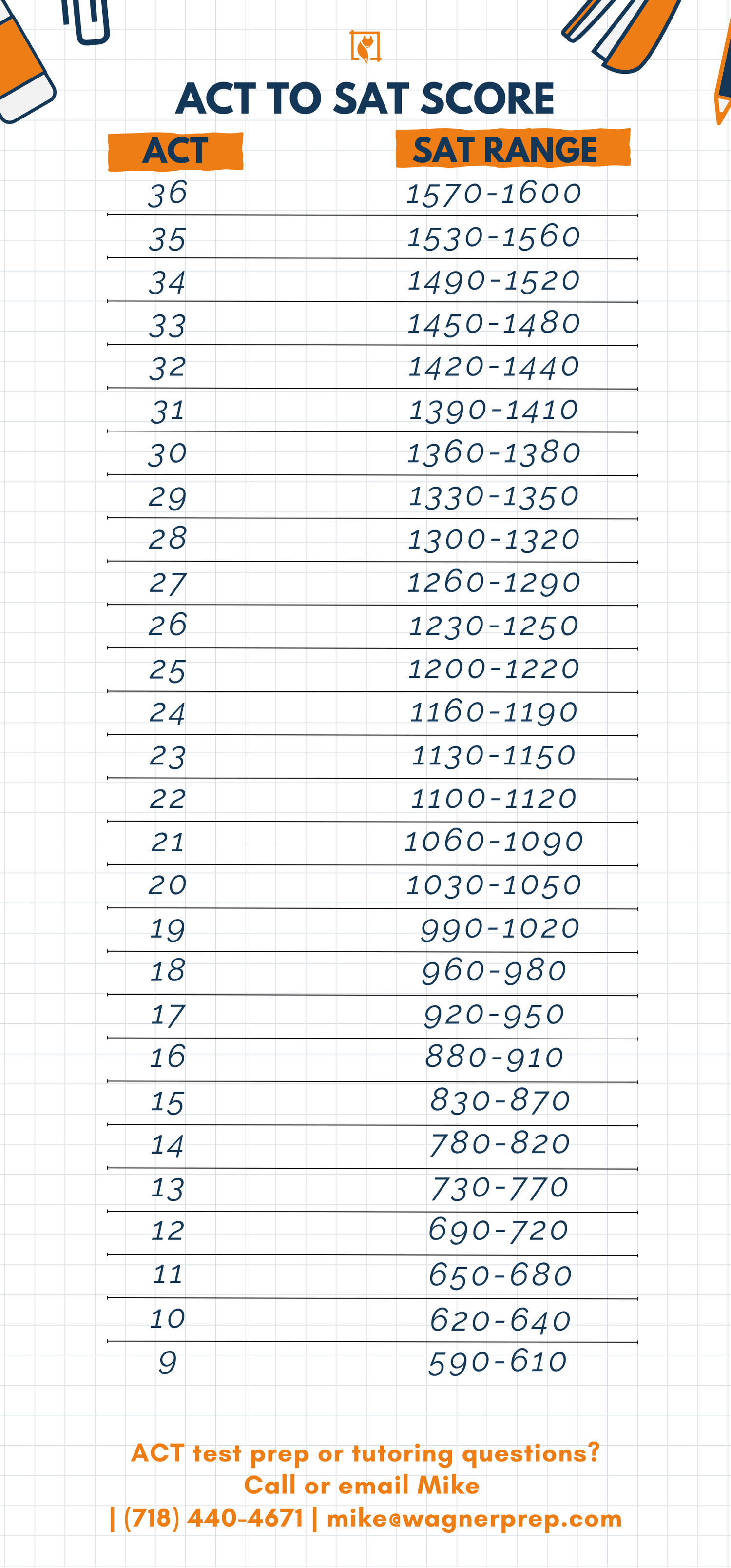 SAT/ACT Score Conversion Table — Wagner Prep