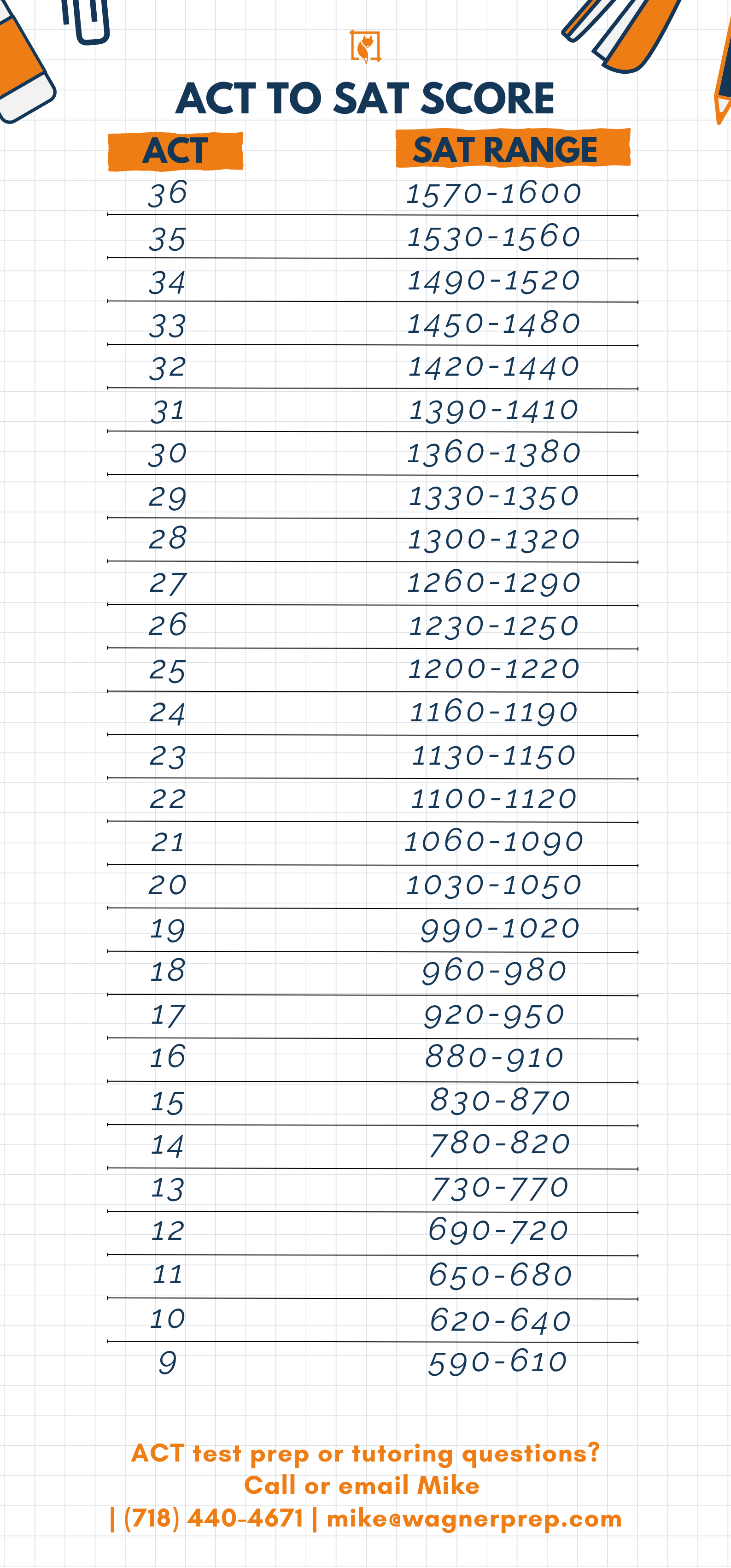 SAT/ACT Score Conversion Table — Wagner Prep