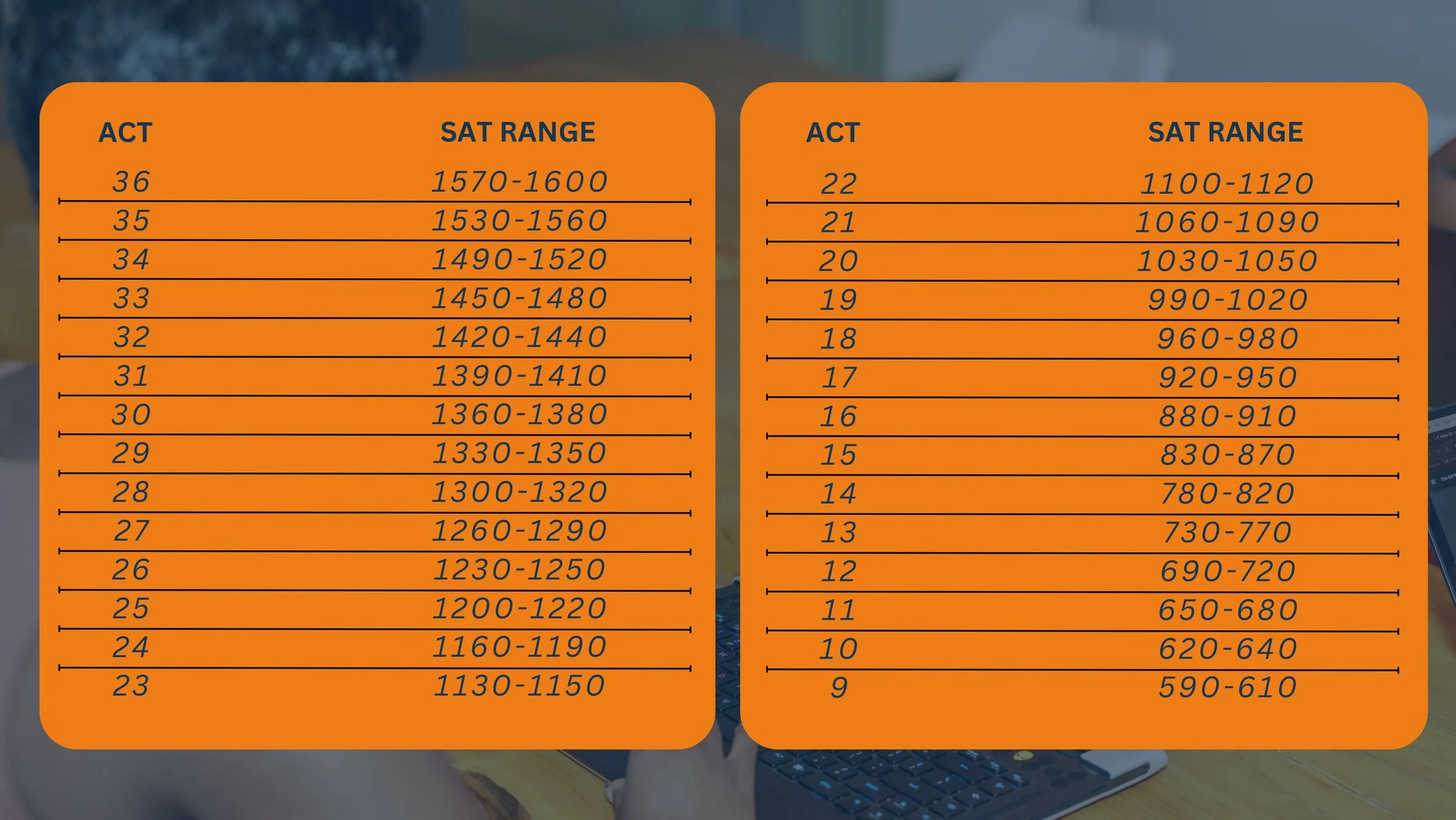 What would my SAT score be equivalent to on the ACT? — Wagner Prep