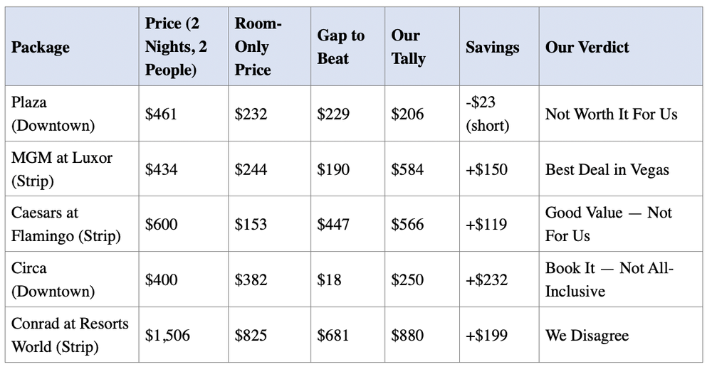 Las Vegas All-Inclusive Packages 2026: We Tested All 5 — Turn It Up World