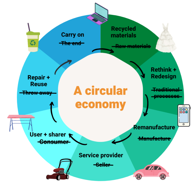 Sustainability Blogs