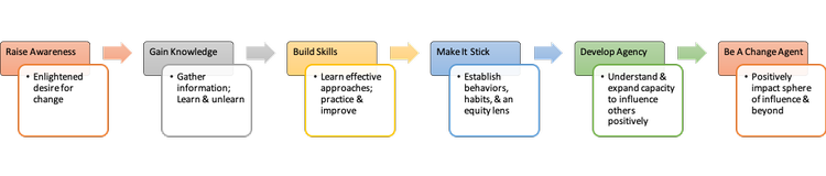 Dear White People: 6 Guidelines for Impactful Actions in Support of the ...