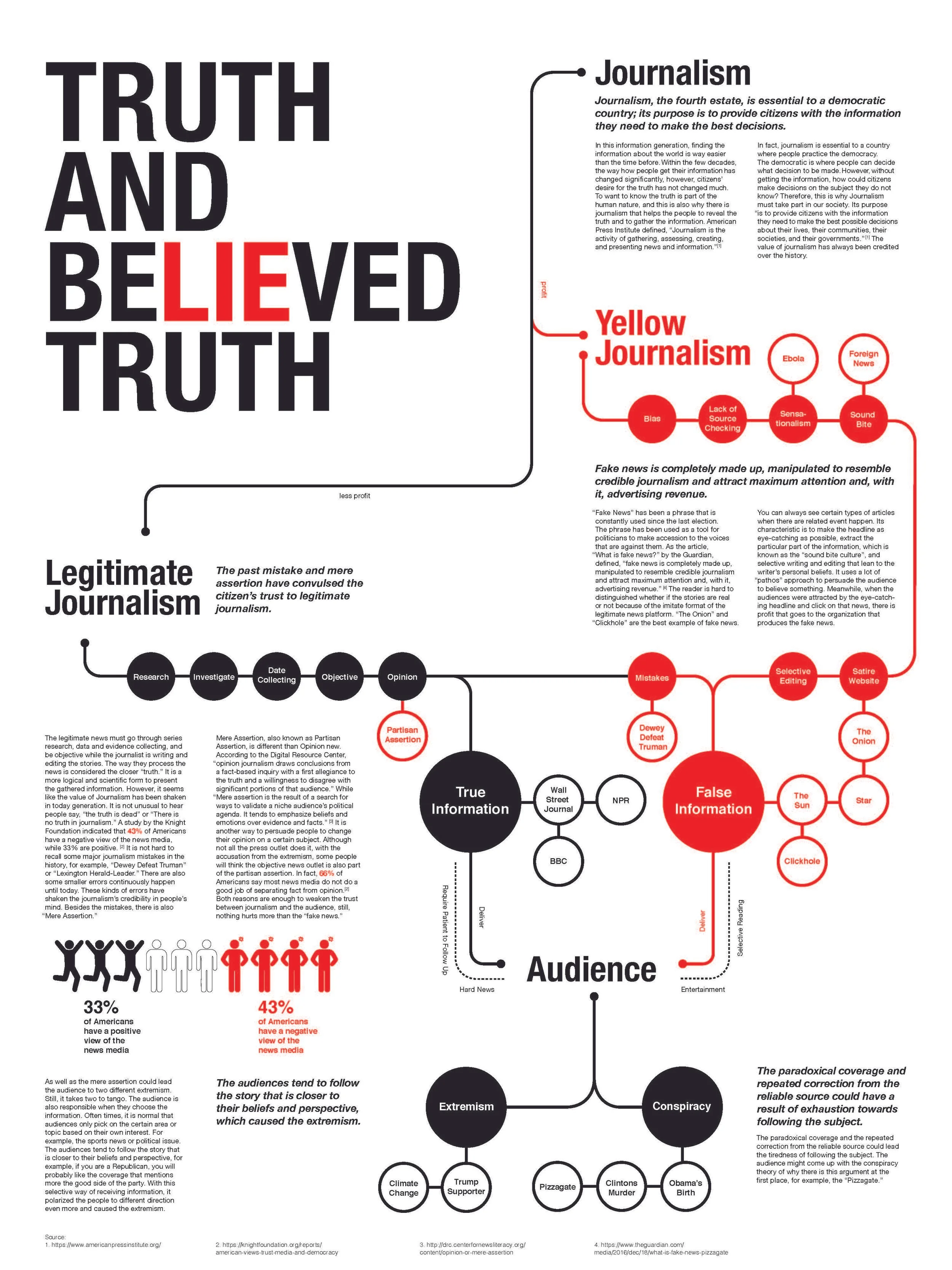 Infographic Media Bias
