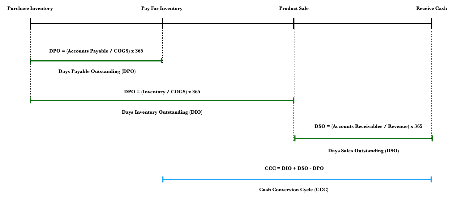 Using The Cash Conversion Cycle — Singleton Valuations