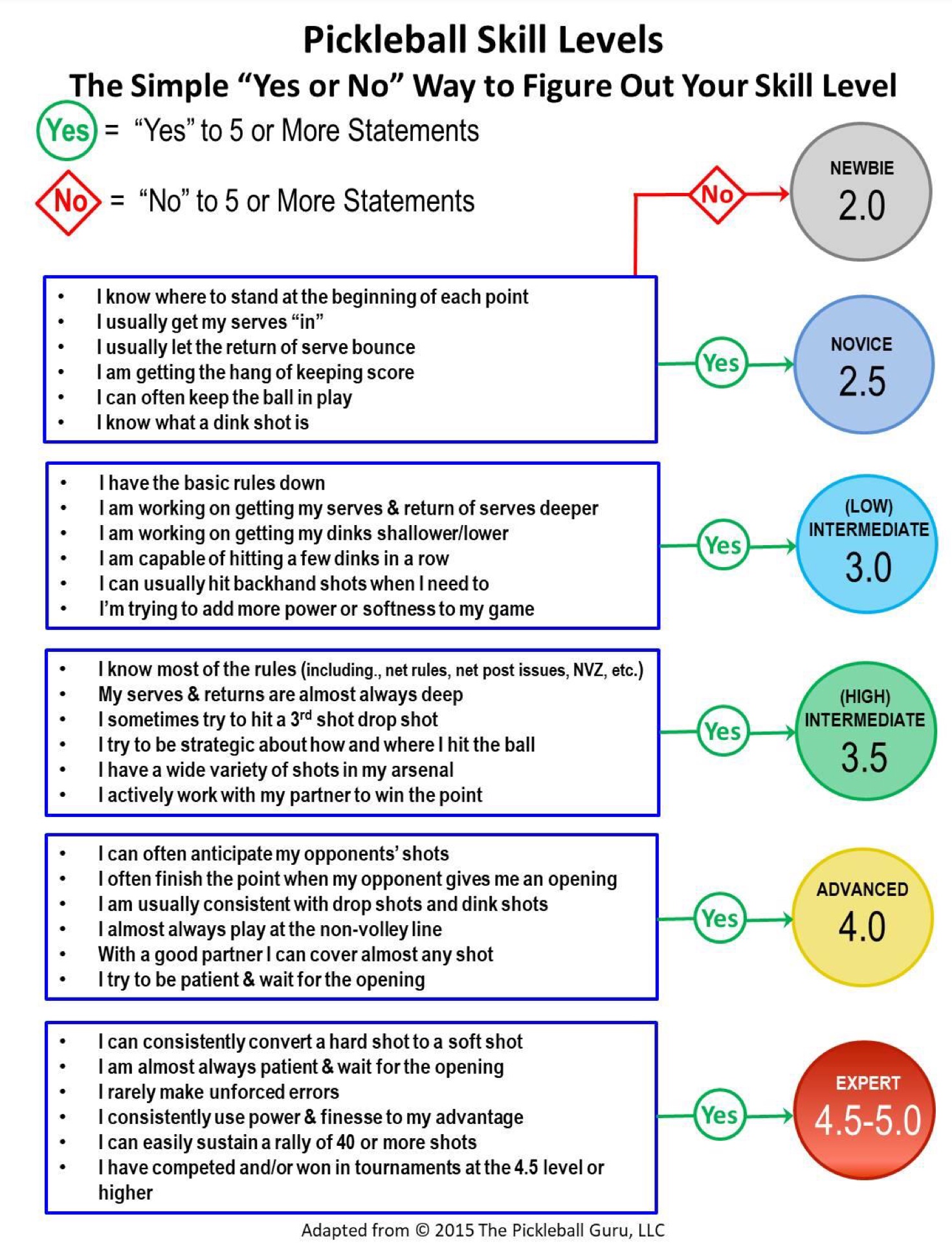 Skill Levels Rules Evergreen Pickleball Club Skill Levels Rules Evergreen Pickleball Club