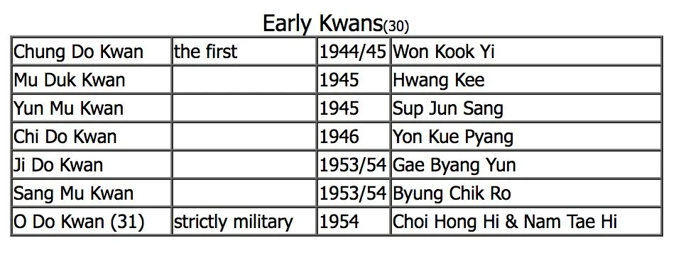 History — American Chung Do Kwan Limited