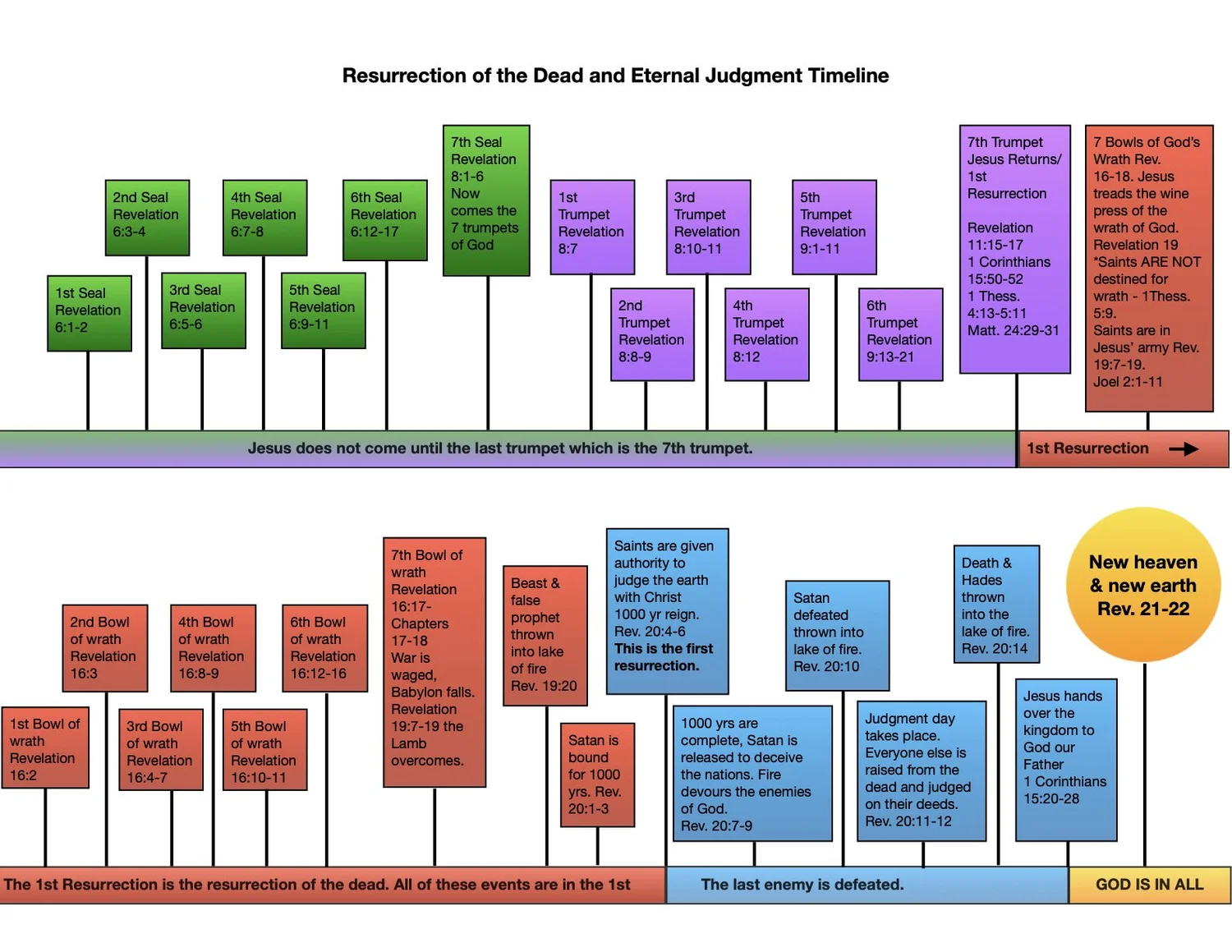 Resurrection of the Dead & Eternal Judgment Timeline — One Heart One Mind