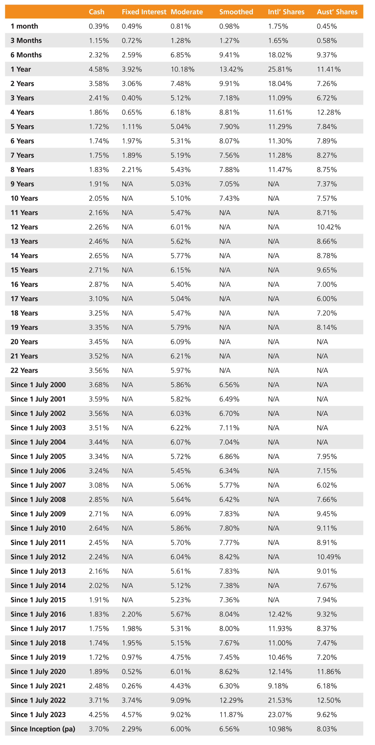 Investment Returns March 2024 Fire And Emergency Services investment-returns-march-2024-fire-and-emergency-services