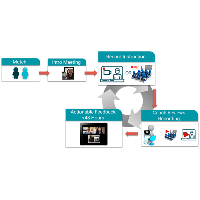 1:1 Virtual Teacher Coaching — EdConnective