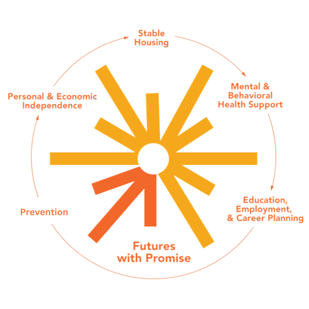 Ignite - futures with promise™