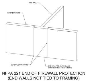 Design and Construction of Firewalls — Building and Fire Code ...