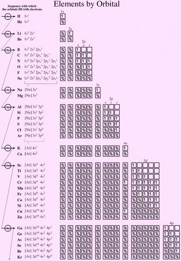 6 - Order of Atomic Orbitals — Flux Science