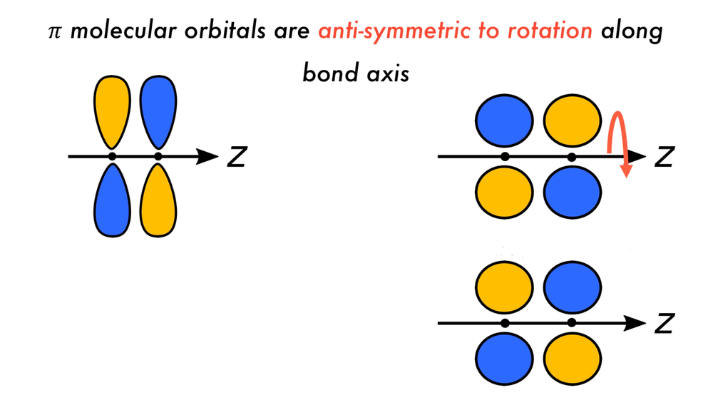 8 - Drawing Molecular Orbital Diagrams — Flux Science