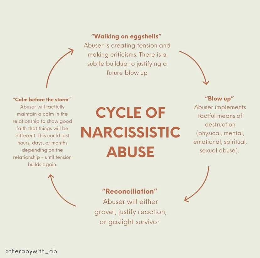 The Cycle of Narcissistic Abuse in Relationships — Therapy With AB
