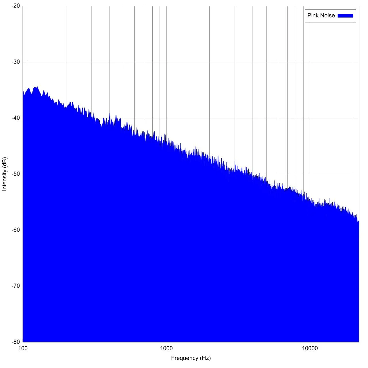 All the Colors of Noise, Explained — Jacob Thrall