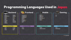 In-Demand Programming Languages in Japan (Backend, Frontend, Mobile ...