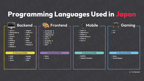 In-Demand Programming Languages in Japan (Backend, Frontend, Mobile ...