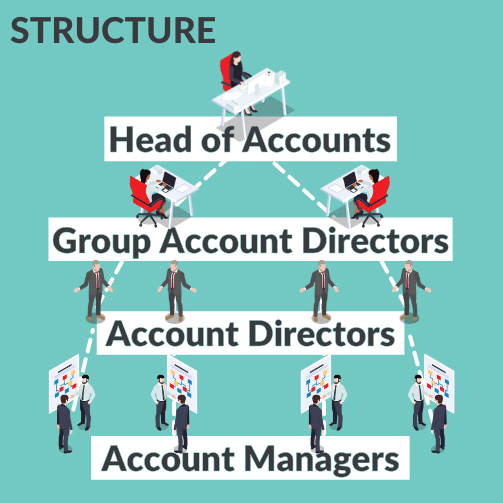 Advertising Agency Internal Structure and Positions Explained - Build+