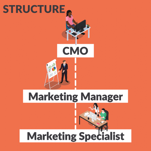 Advertising Agency Internal Structure and Positions Explained 2021 ...