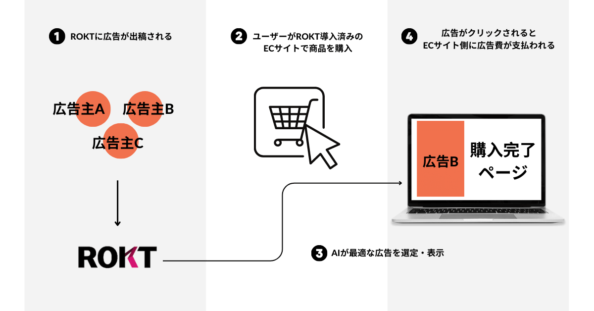 ROKT｜サービス・カルチャー・バリュー - Build+