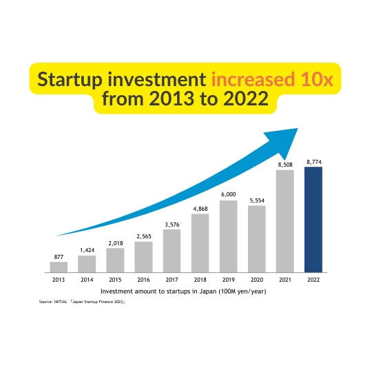 7 Reasons Japan’s Startup Ecosystem is “Booming” According to METI - Build+