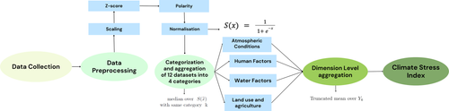 How does the Climate Stress Index work? — Lotus Project | Rural ...