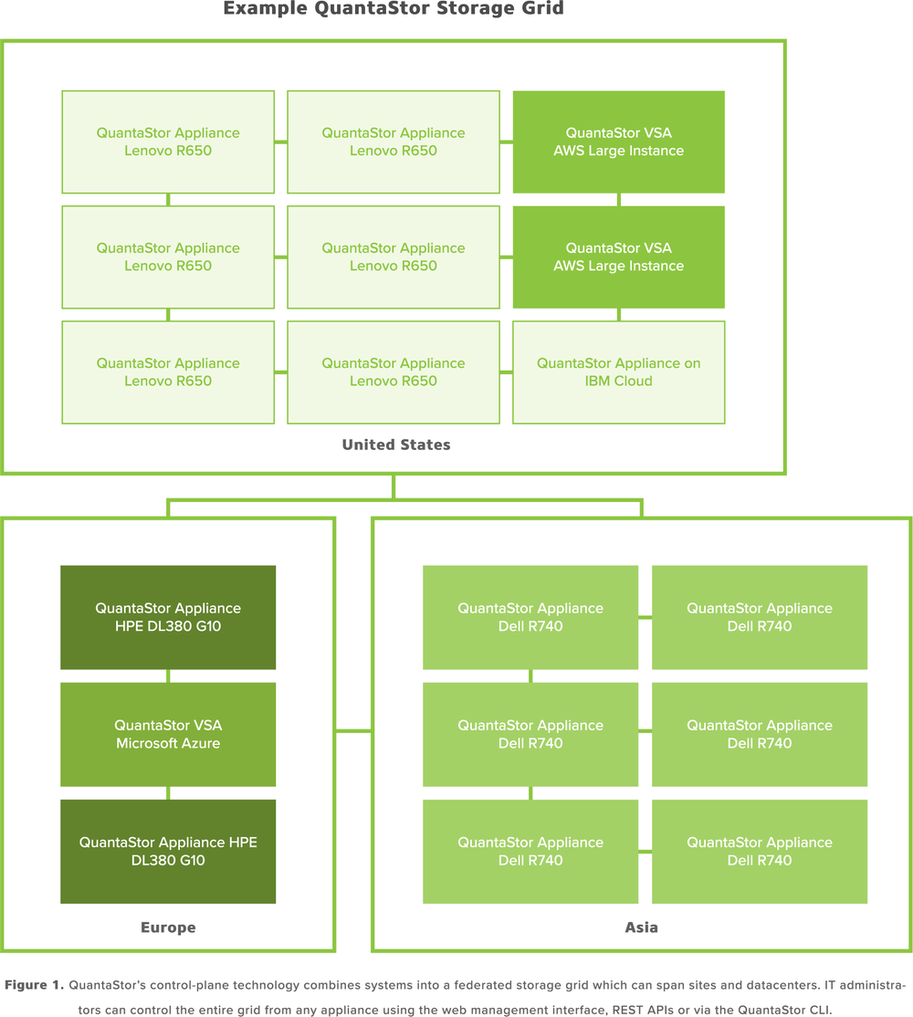 Storage Grid Technology — Osnexus